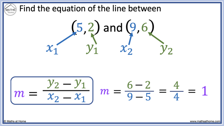How to Find the Equation of a Line From Two Points – mathsathome.com