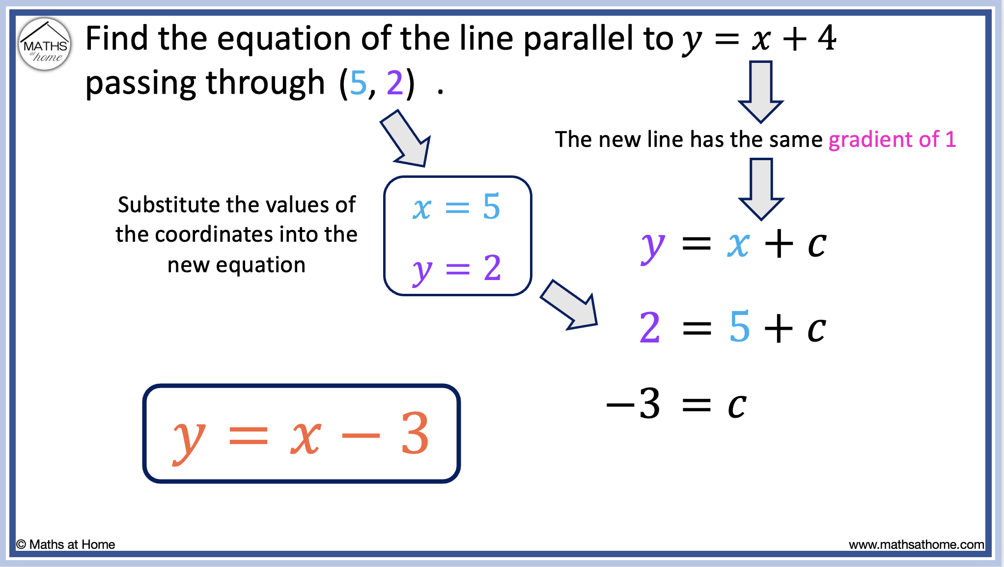 How to Find a Parallel Line Through a Point – mathsathome.com
