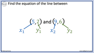 How to Find the Equation of a Line From Two Points – mathsathome.com