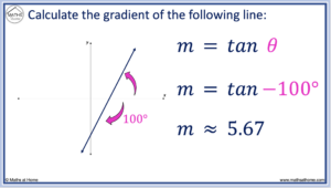 How to Calculate the Angle and Slope of a Line – mathsathome.com