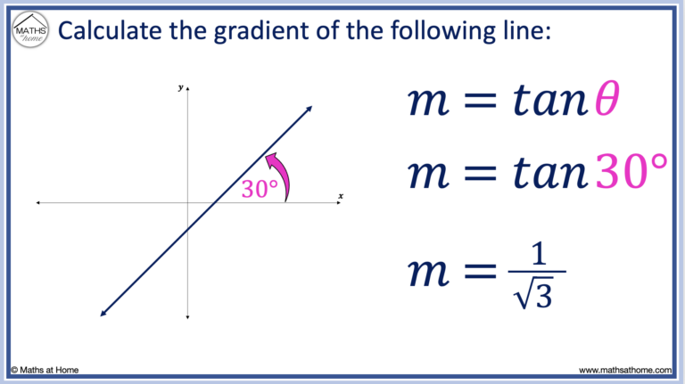 How to Calculate the Angle and Slope of a Line – mathsathome.com