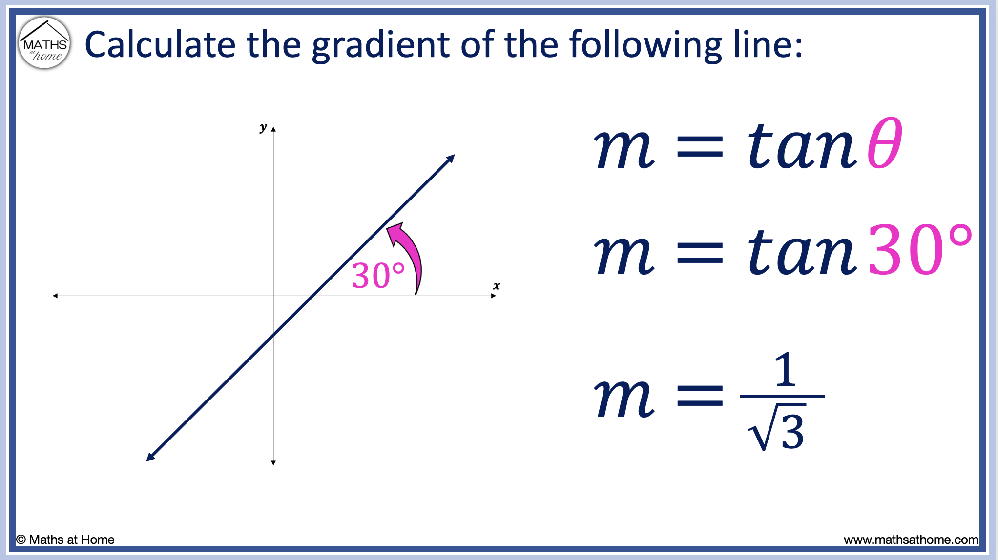 How to Calculate the Angle and Slope of a Line – mathsathome.com