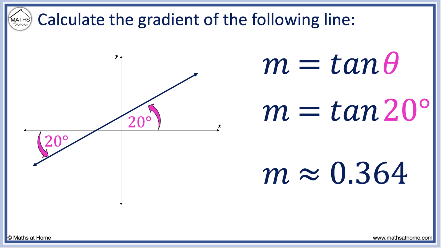 How to Calculate the Angle and Slope of a Line – mathsathome.com