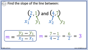 How to Find the Equation of a Line From Two Points – mathsathome.com