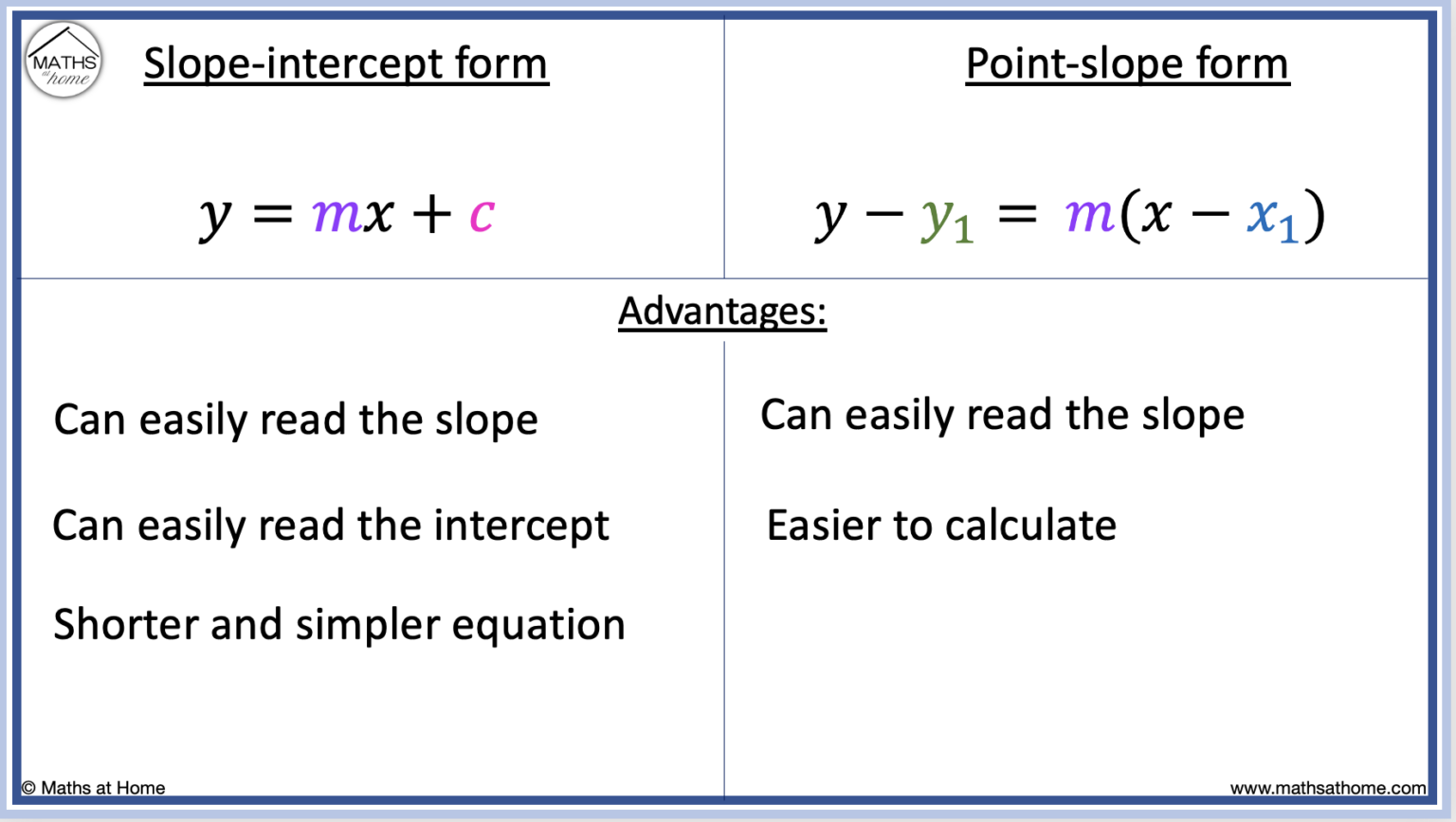 How to Find the Equation of a Line From Two Points – mathsathome.com