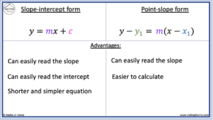 How to Find the Equation of a Line From Two Points – mathsathome.com