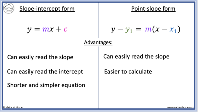 How to Find the Equation of a Line From Two Points – mathsathome.com