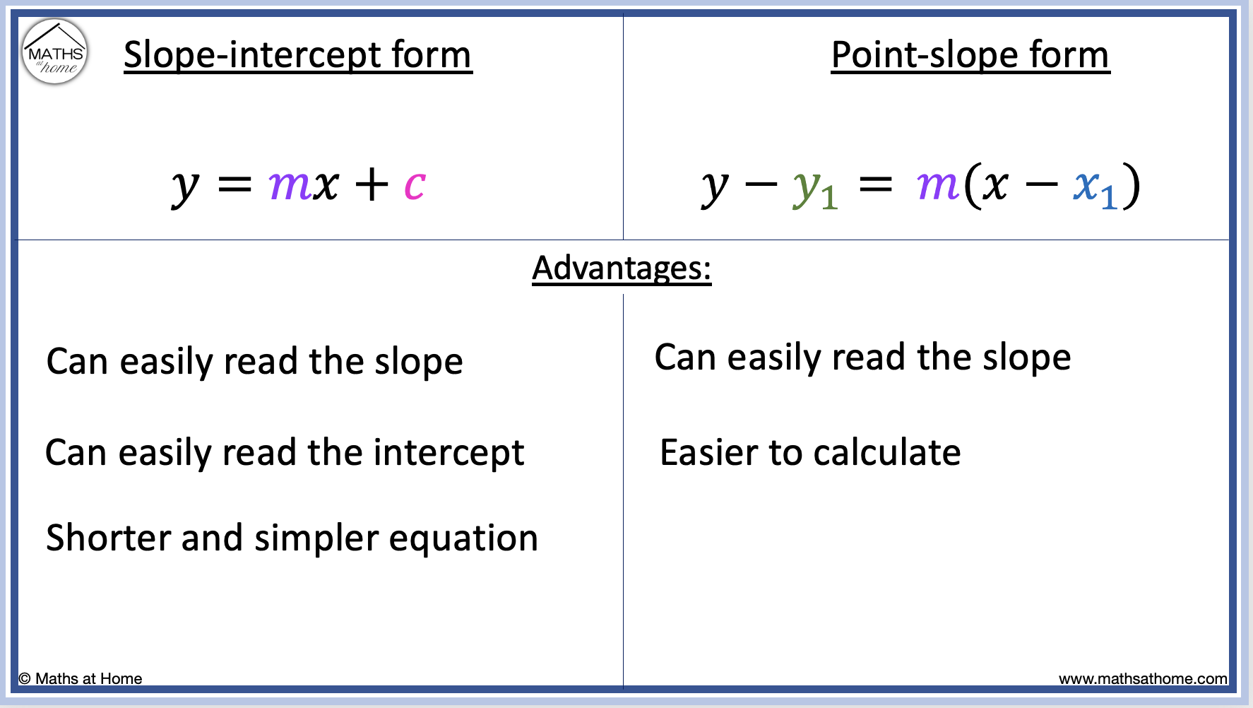 How to Find the Equation of a Line From Two Points – mathsathome.com