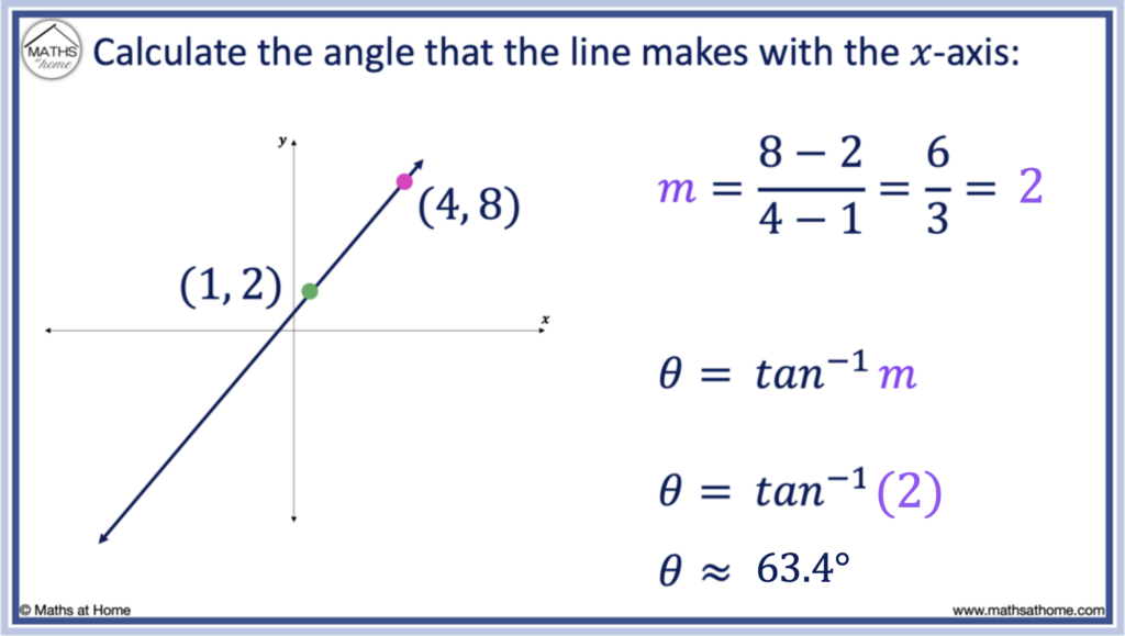 How to Calculate the Angle and Slope of a Line – mathsathome.com