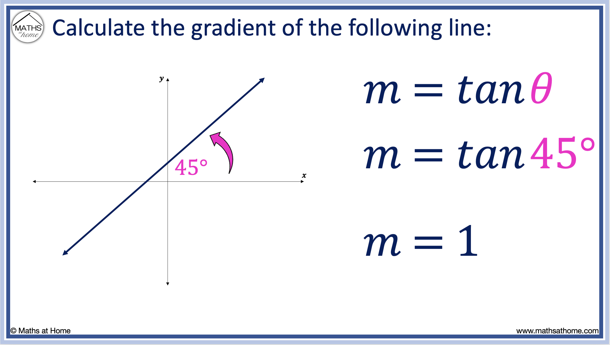 How to Calculate the Angle and Slope of a Line – mathsathome.com