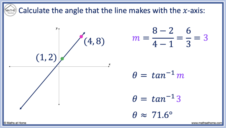 How to Calculate the Angle and Slope of a Line – mathsathome.com