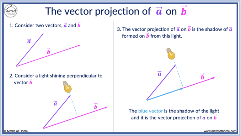 How to Calculate Scalar and Vector Projections – mathsathome.com
