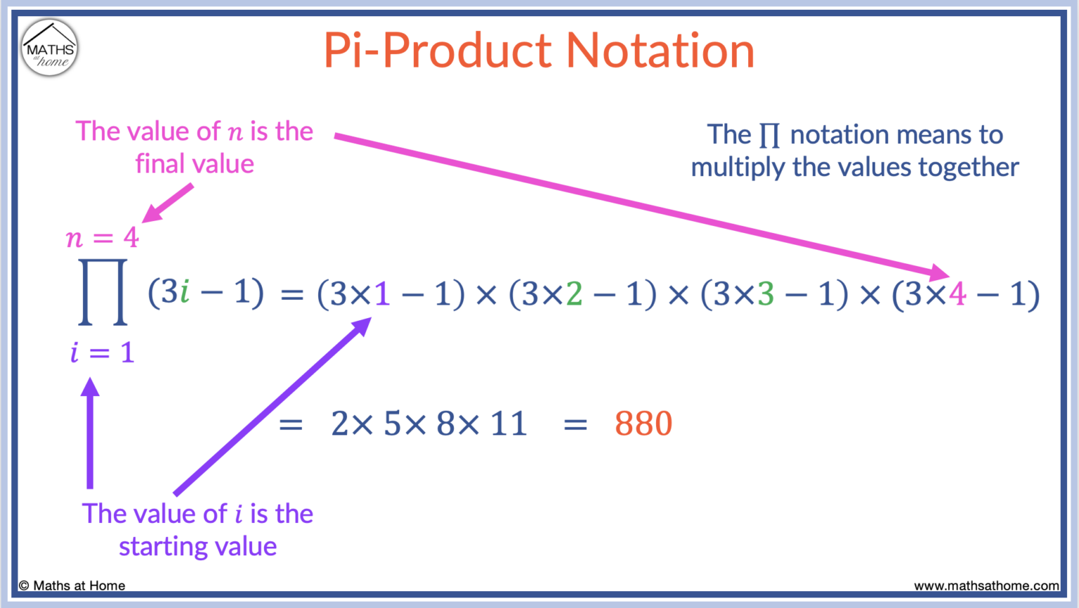 A Complete Guide: Proof by Mathematical Induction with Products ...