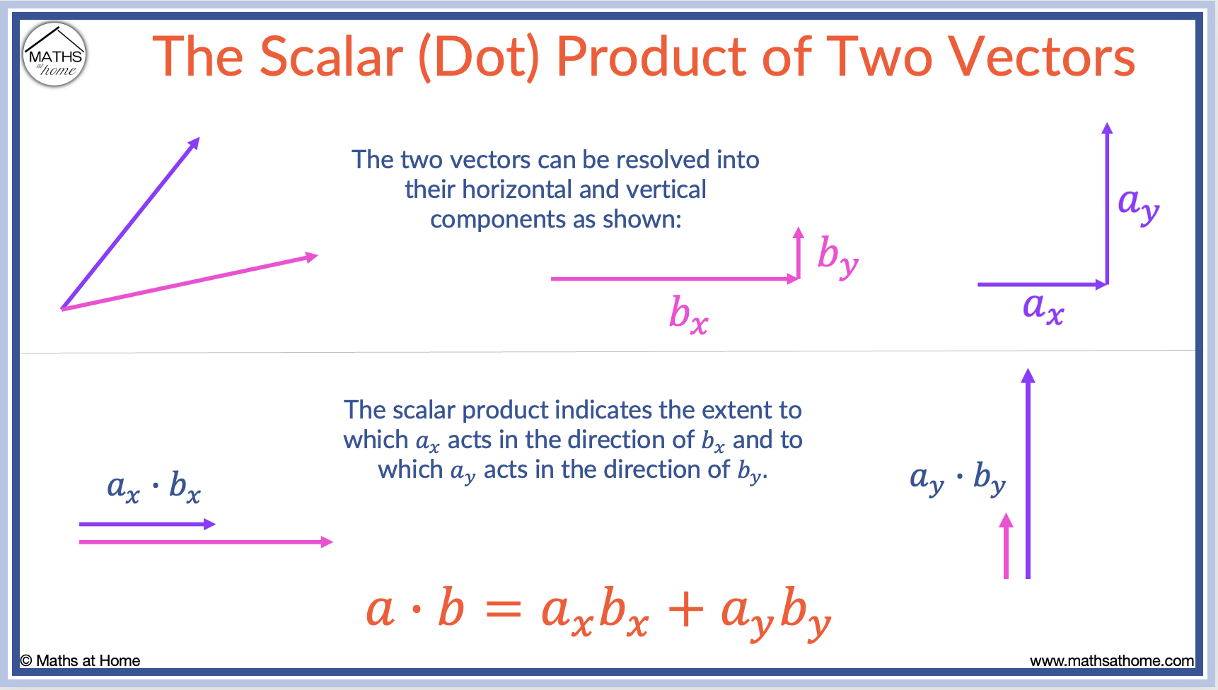 How to Calculate the Scalar Product of Two Vectors – mathsathome.com How to Calculate the Scalar Product of Two Vectors – mathsathome.com